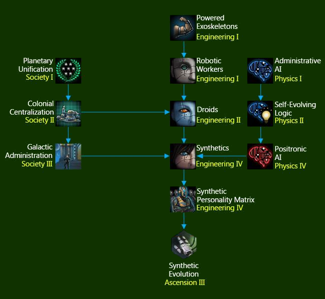 Ascension path agendas will break the balance - cybernetics loses their ...