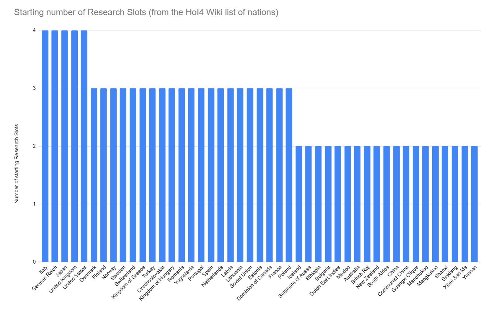 Chart: HoI4 Starting Number of Research slots | Paradox Interactive Forums