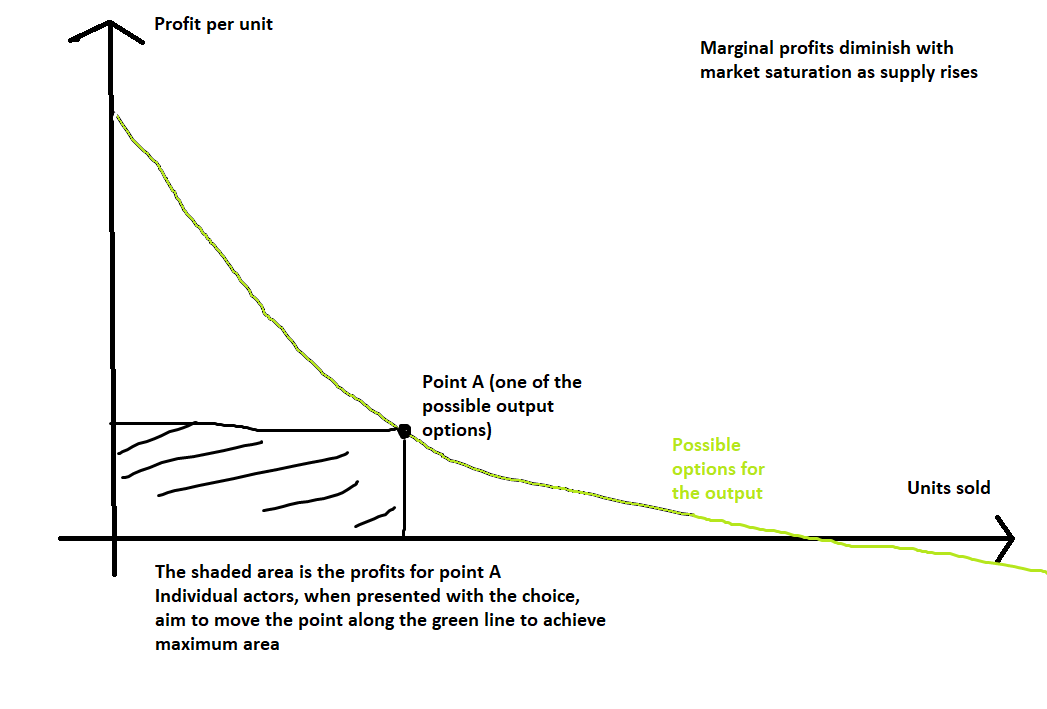 Maximising profits vs maximising volumes. The case for explicit ...