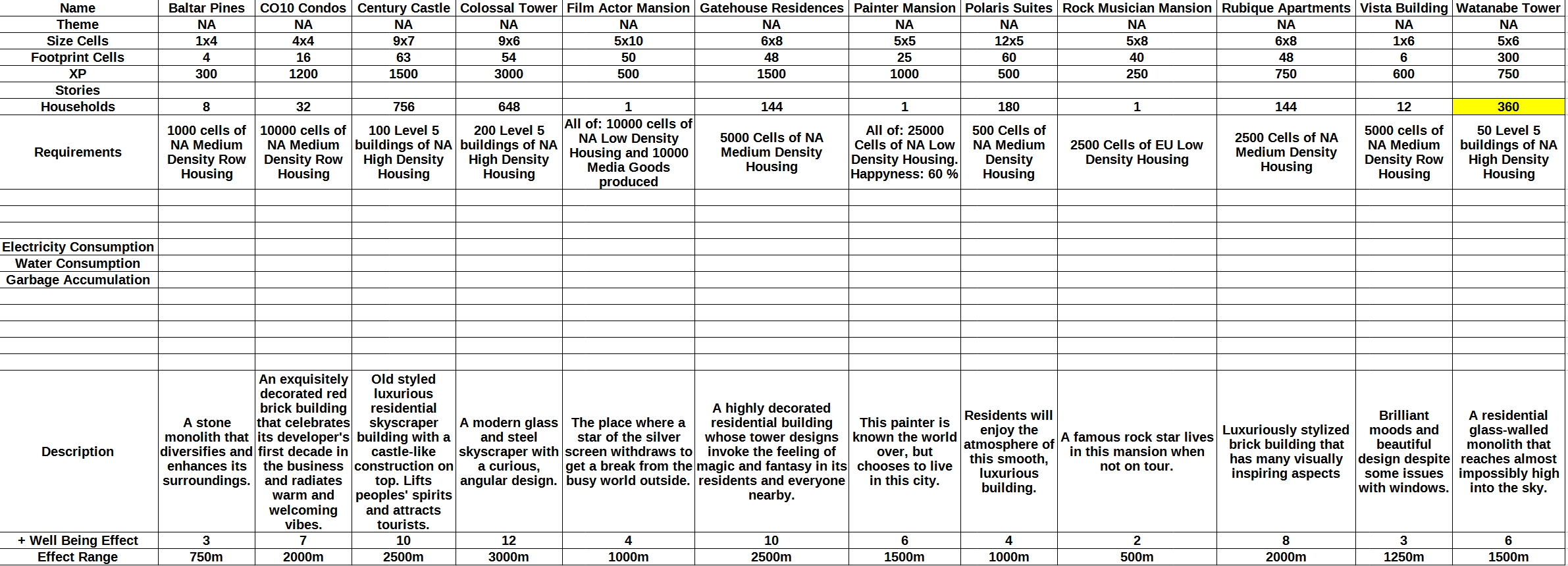 NA Signature Building Watanabe Tower has a very low amount of ...