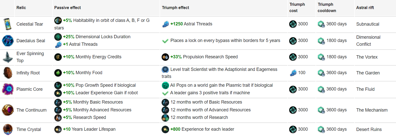 Astral Rifts Relics & Rewards - Balance and Tweaks Discussion Thread ...