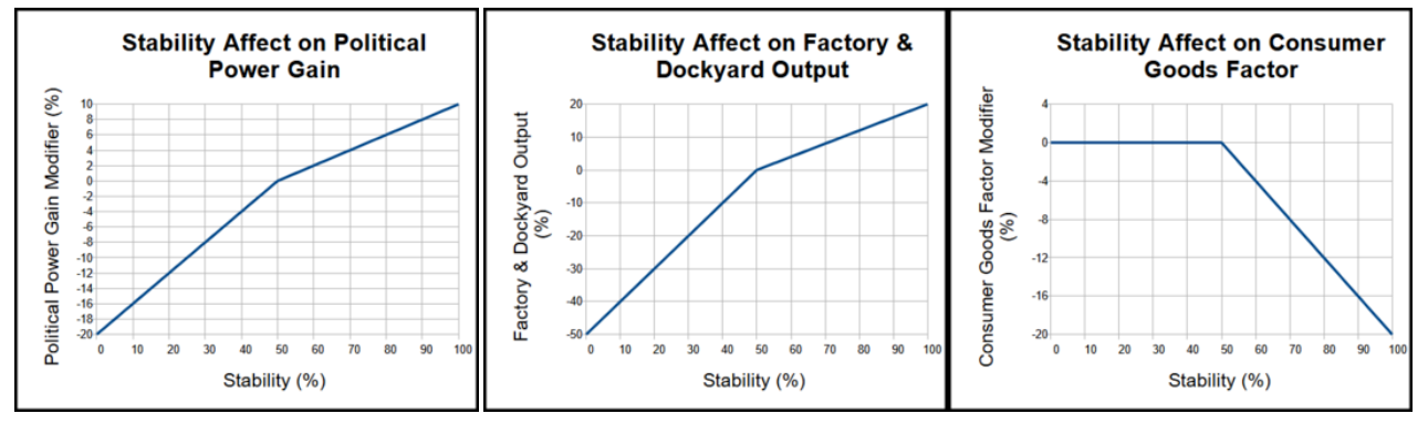 Three New Graphs For Stability Effects Added to HOI4 Wiki | Paradox ...