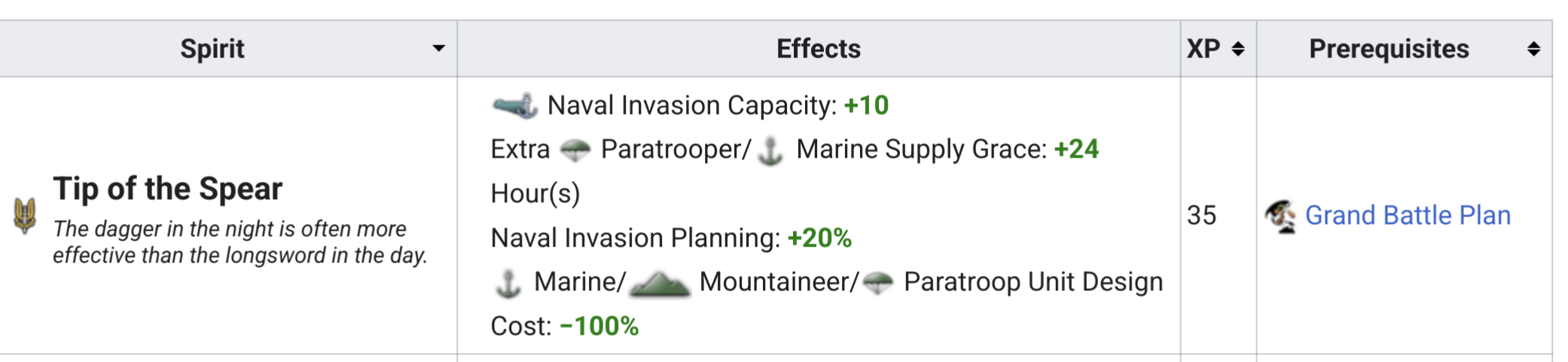 Why doesn't the USSR have Tip of the Spear in the Officer Corps? | Paradox Interactive Forums