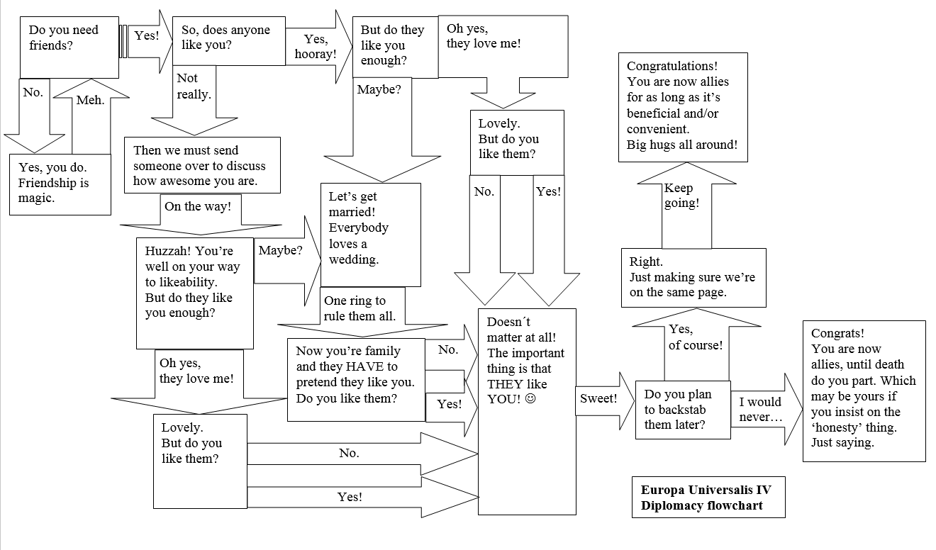 Europa Universalis IV - Diplomacy flowchart | Paradox Interactive Forums