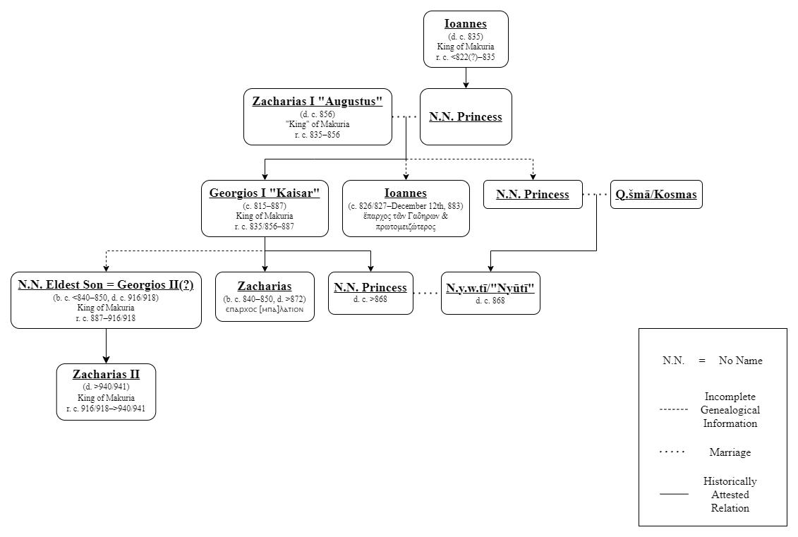 Moses Georgios should be ruler of Makuria/Alodia in Nubia in 1178 Start ...