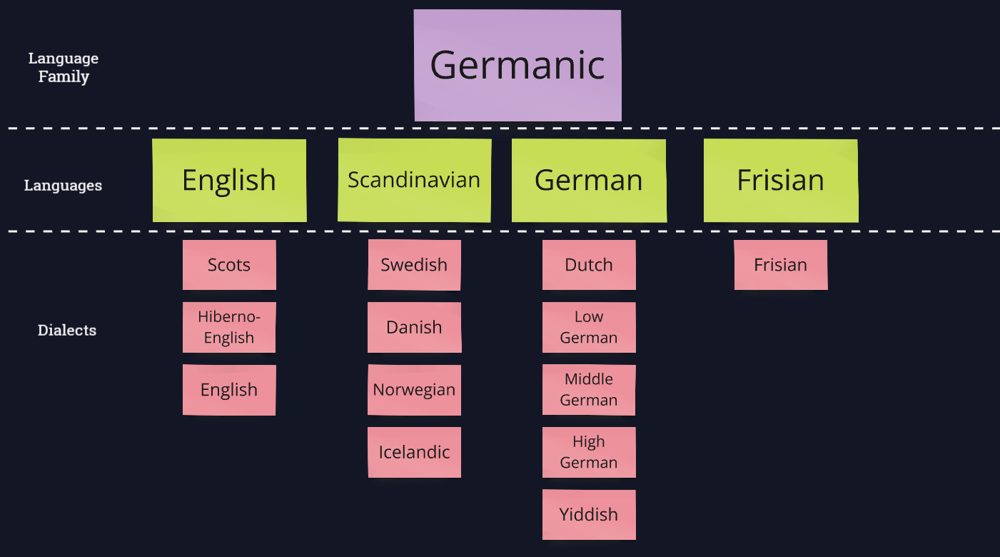 Proposal to split Low Franconian culture after all: Dutch dialect vs ...