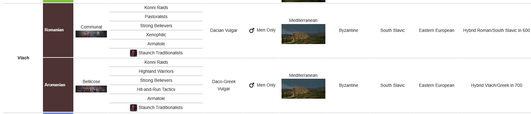 Dear developers, please fix half of the Vlach names are not in fact ...
