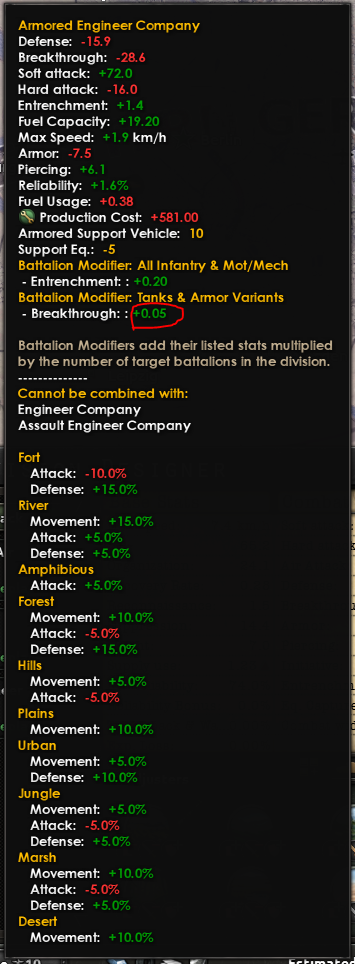 Armored Engineer Company battalion modifier is +0.05 instead of +5.0% ...