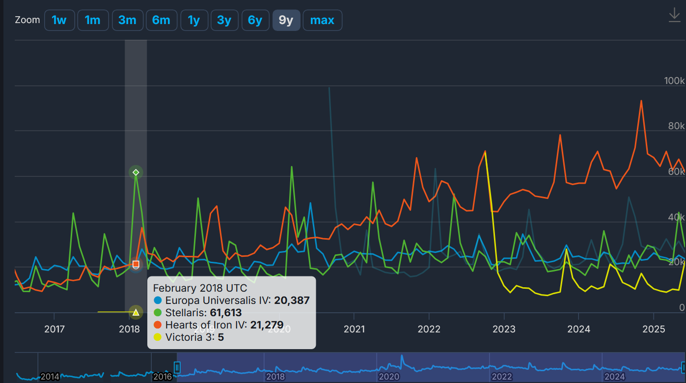 steamdb shows Vic3 being played years before it launched - why? | Paradox Interactive Forums