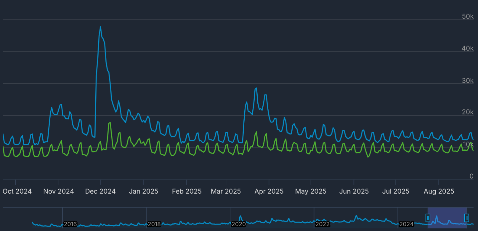 Will CS2 pass CS1 in player numbers once Bridges & Ports is out ...