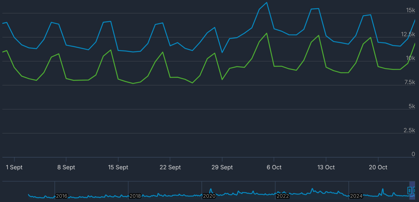 Will CS2 pass CS1 in player numbers once Bridges & Ports is out ...