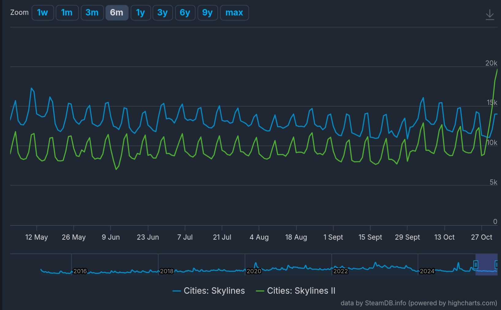 Will CS2 pass CS1 in player numbers once Bridges & Ports is out ...