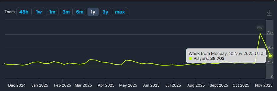 That ck3 is the worst quality pdx title and has become worse after ...