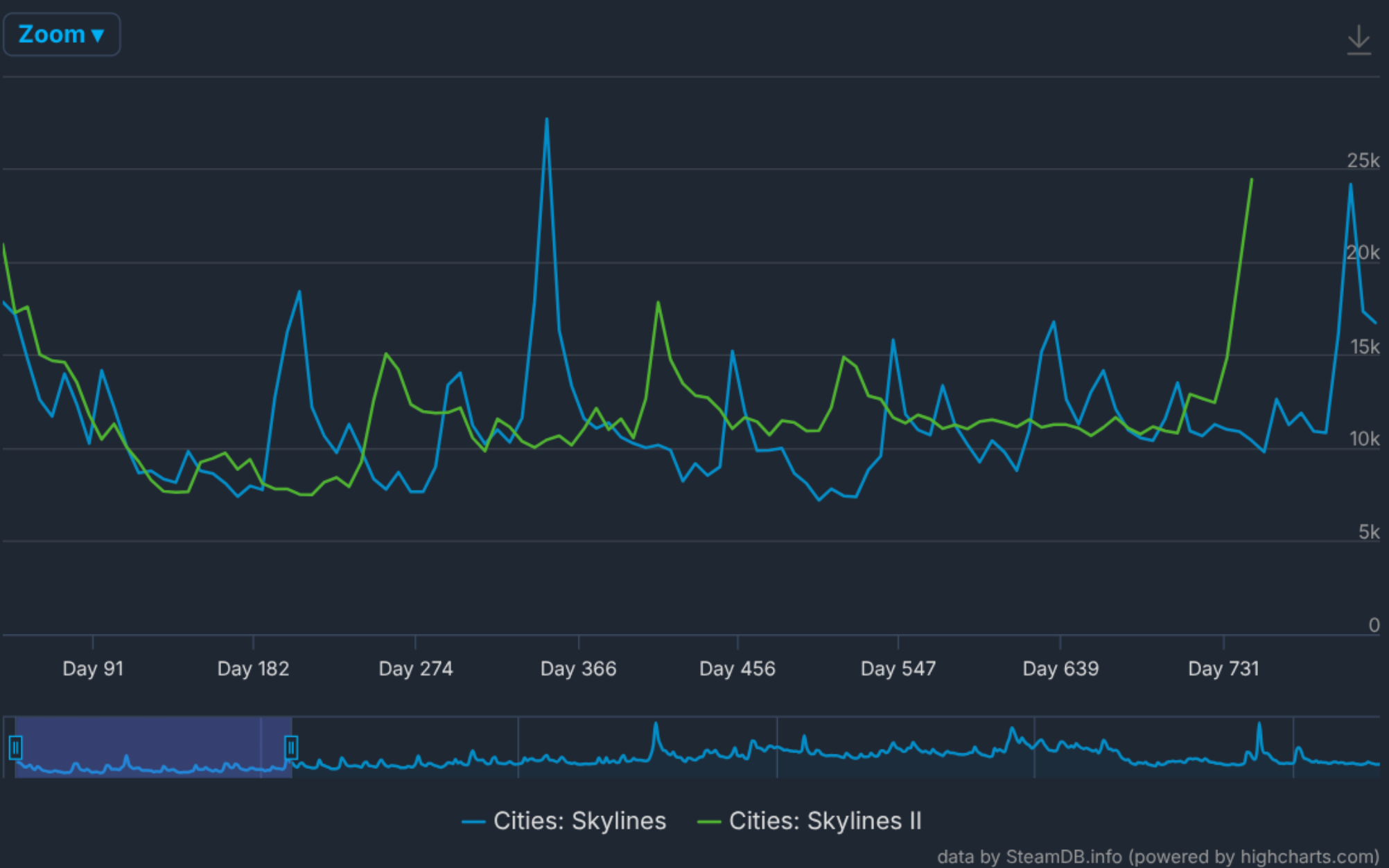 Will CS2 pass CS1 in player numbers once Bridges & Ports is out ...