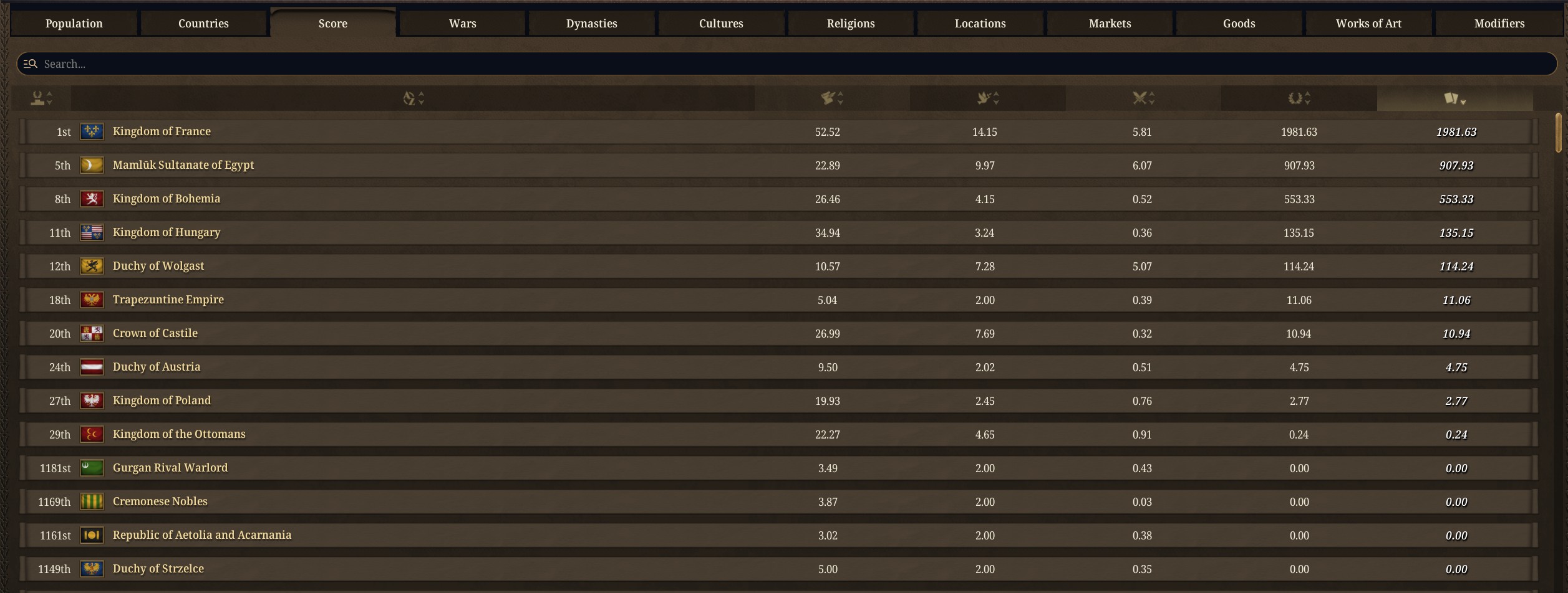 "Score" Tab in Ledger Ranking Incorrectly? | Paradox Interactive Forums