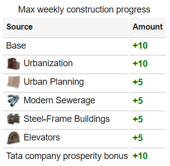 Central Construction Queue Is Crippling the Gameplay | Page 3 | Paradox Interactive Forums