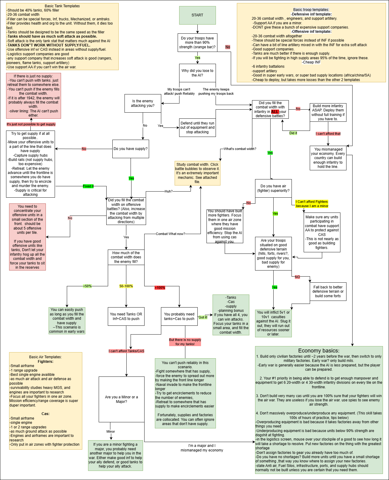 Why am I losing? A flowchart for new players | Paradox Interactive Forums