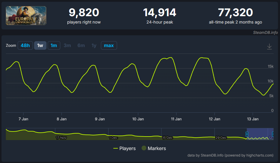 I genuinely do not like EU5 and that makes me sad | Page 47 | Paradox ...