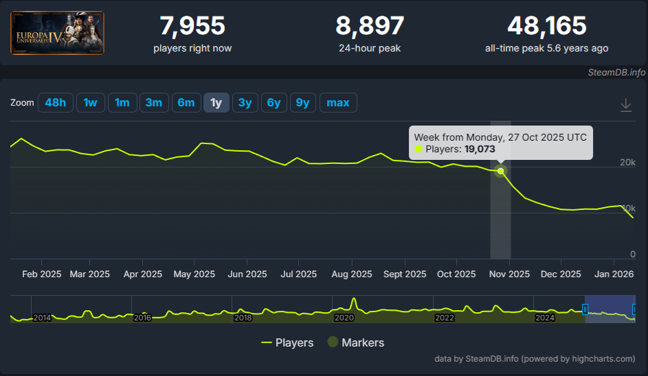 I genuinely do not like EU5 and that makes me sad | Page 47 | Paradox ...
