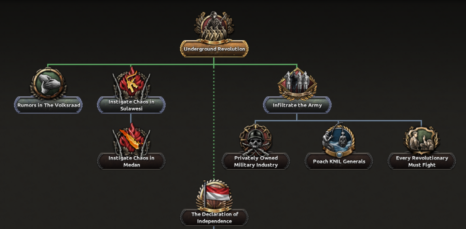 Developer Diary | The Republic of Indonesia and the National Revolution ...