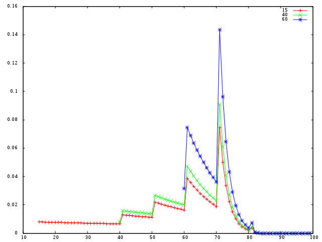 Visualizing ruler death chances | Paradox Interactive Forums