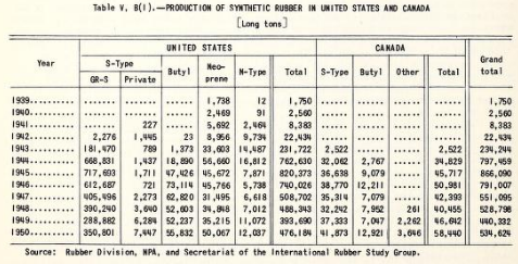Synthetic Rubber Production 1939 to 1950, US, Canada & Germany (and a ...
