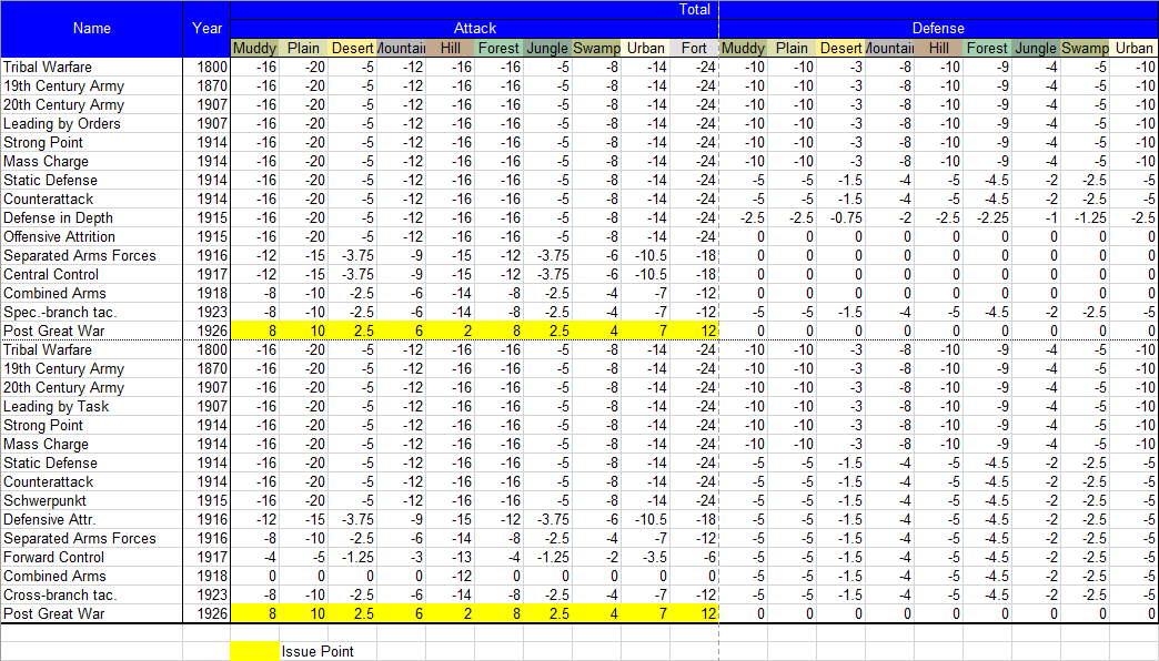 [1.04] Terrain modifiers of Pre-WW2 doctrines | Paradox Interactive Forums