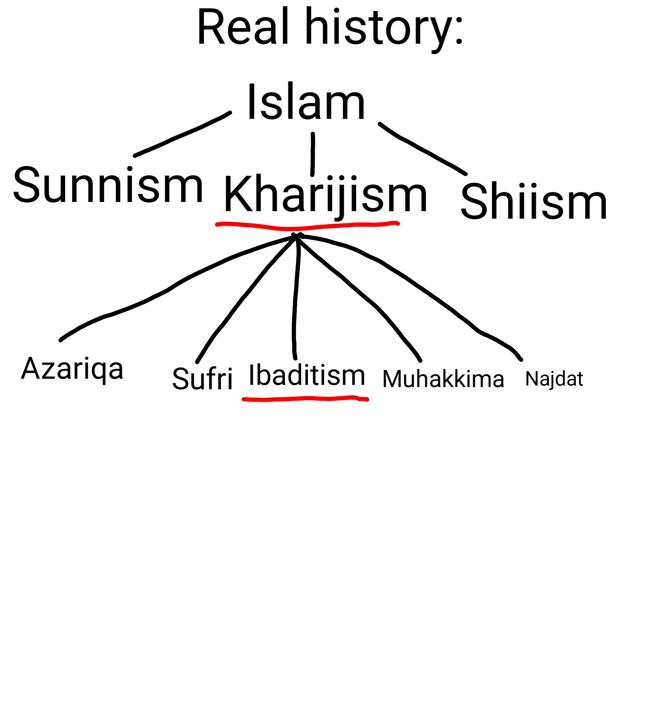 Kharijism isn't a heresy of Ibaditism! | Paradox Interactive Forums