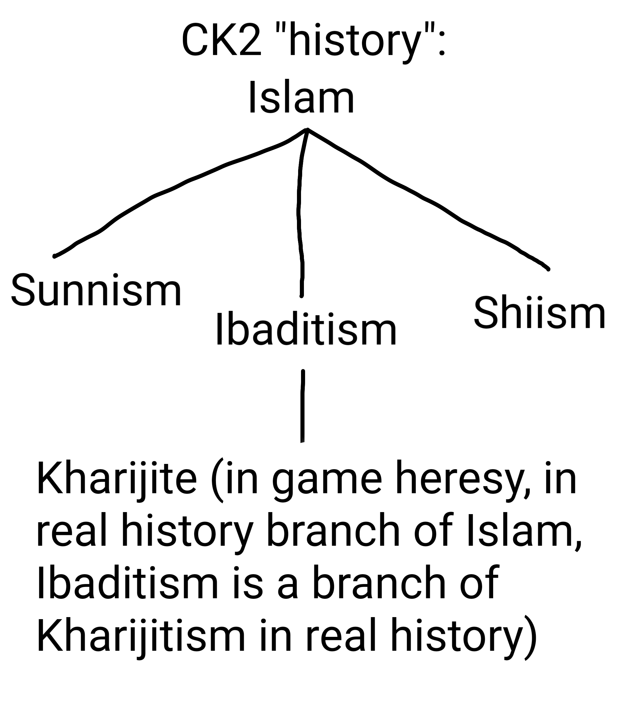 Kharijism isn't a heresy of Ibaditism! | Paradox Interactive Forums