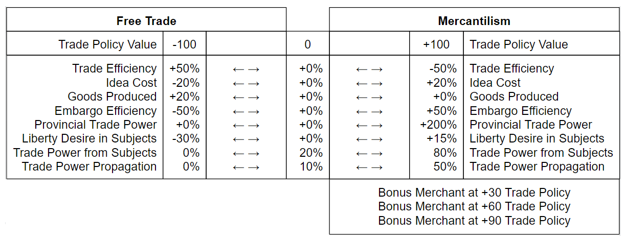 Rework Suggestion: Free Trade vs Mercantilism | Paradox Interactive Forums