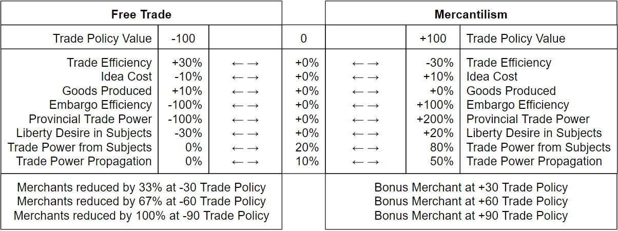 Rework Suggestion: Free Trade vs Mercantilism | Paradox Interactive Forums