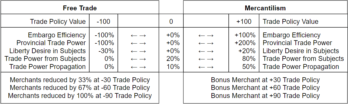 Rework Suggestion: Free Trade vs Mercantilism | Paradox Interactive Forums