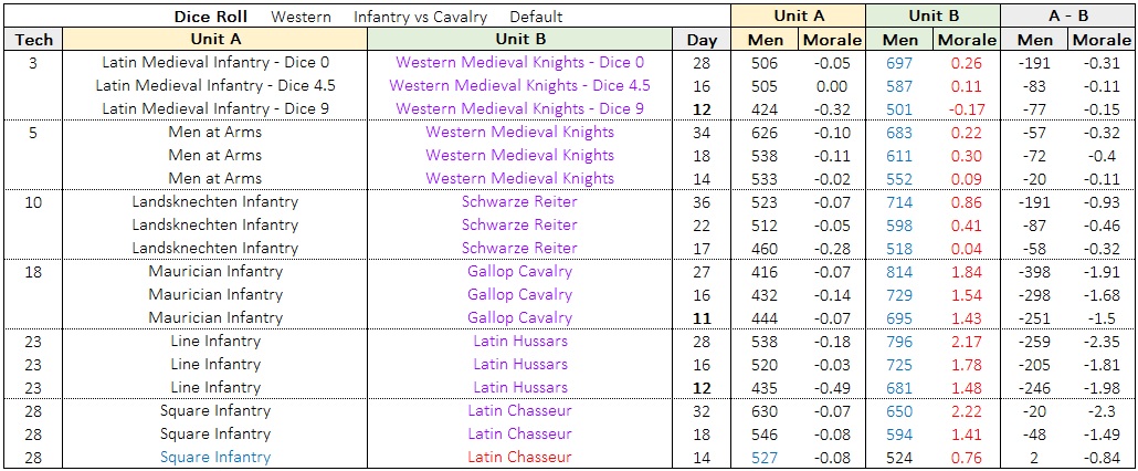 In-depth Analysis of Unit Types & Combat Statistics (Error found, check ...