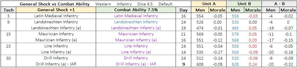 In-depth Analysis of Unit Types & Combat Statistics (Error found, check ...