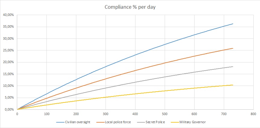 Resistance and Compliance Question | Paradox Interactive Forums