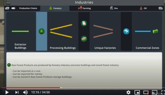 Where do I find the full production chains process chart for Industries ...