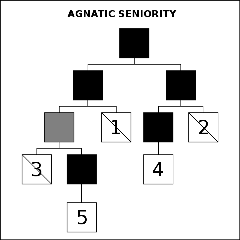 Seniority System