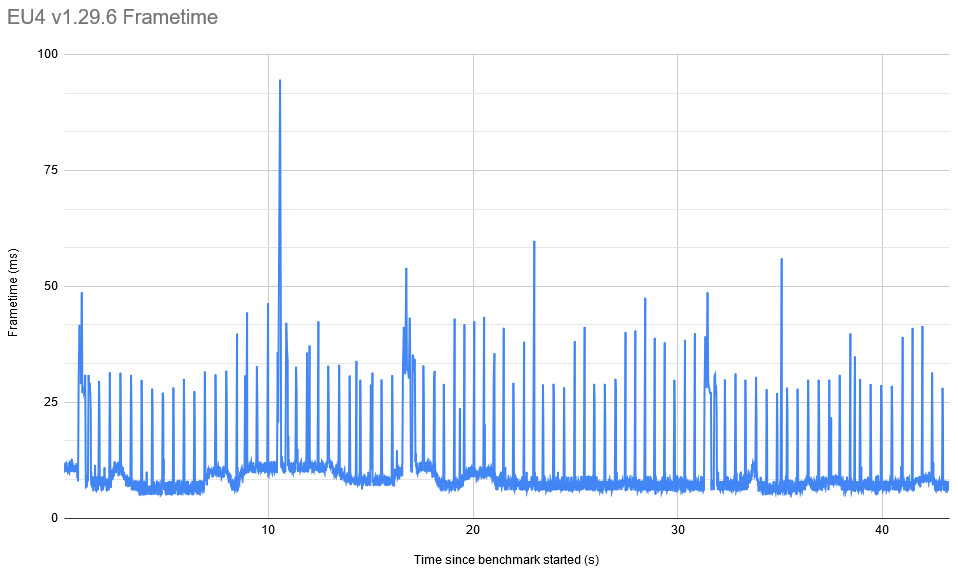 Continual Stuttering When Unpaused Despite Good Average FPS | Paradox ...