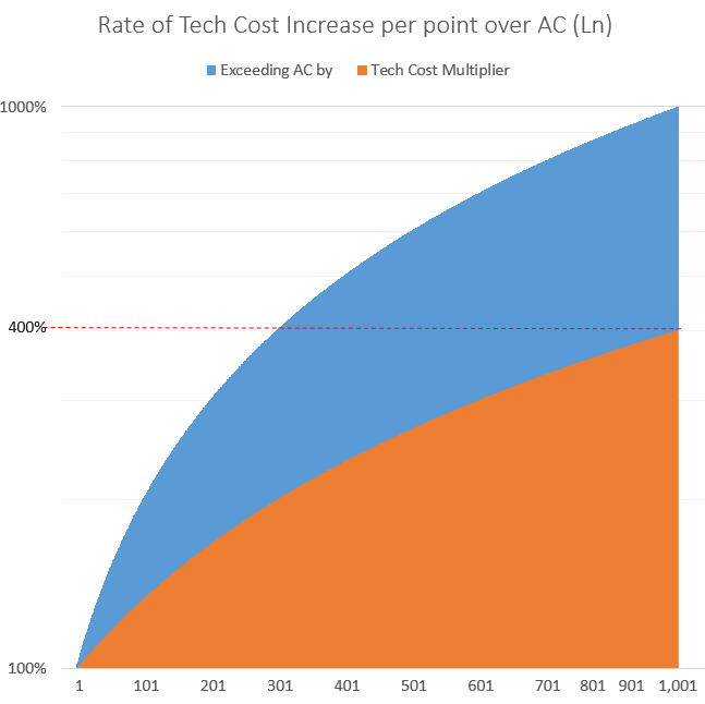 Admin Cap, Tech Cost Scaling and ... I'm 3 spreadsheets deep and forgot ...