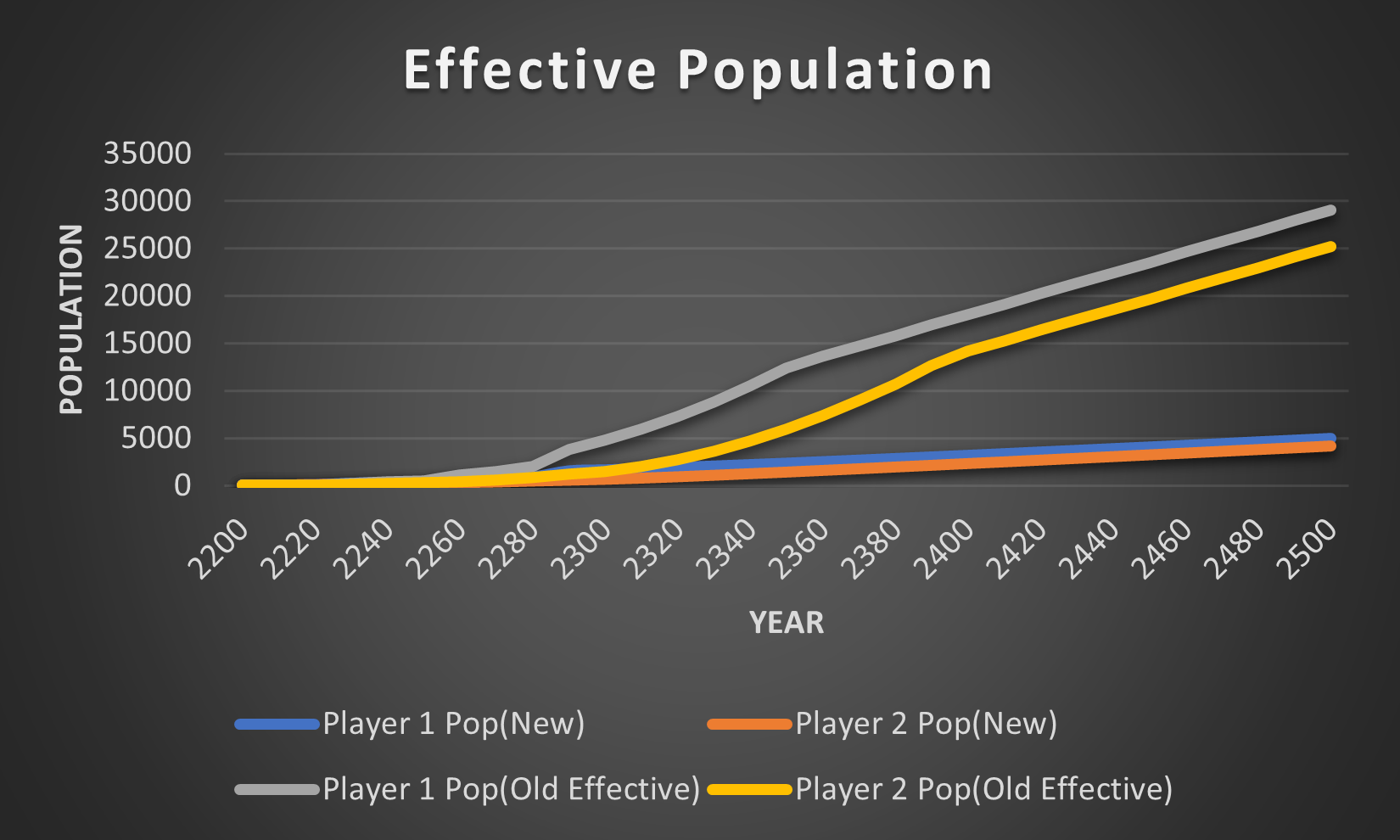 A comparison between the old and the new pop growth system | Paradox ...