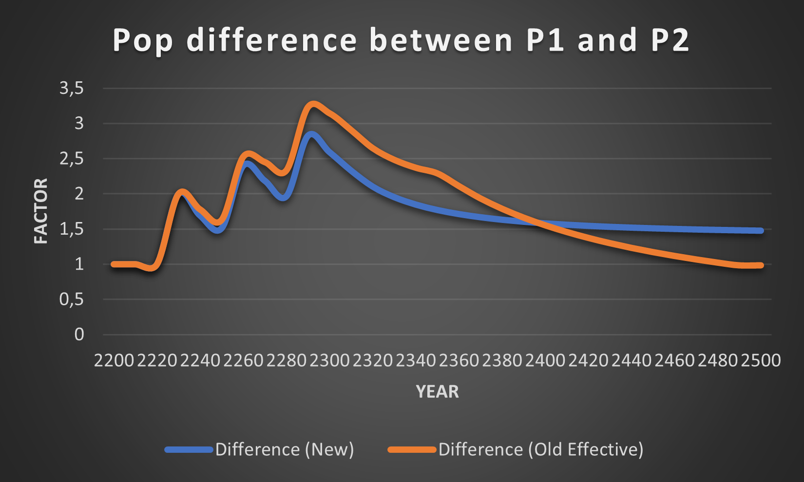 A comparison between the old and the new pop growth system | Paradox ...