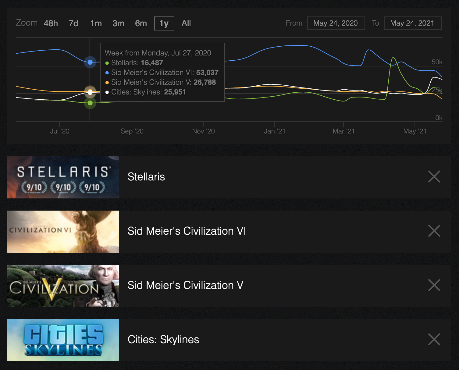 Stellaris Relative Popularity Graphs | Paradox Interactive Forums
