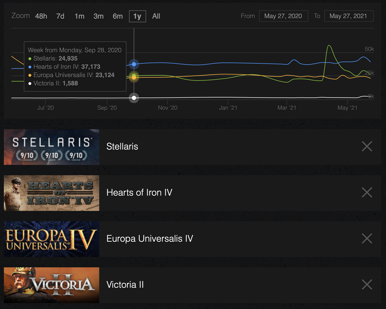 Stellaris Relative Popularity Graphs | Paradox Interactive Forums