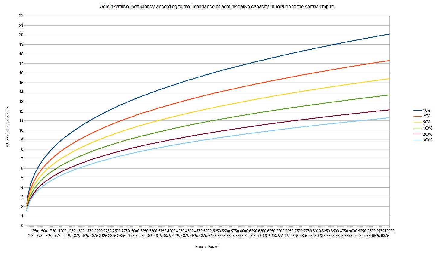 Administrative overhaul: empire sprawl penalty and administrative ...