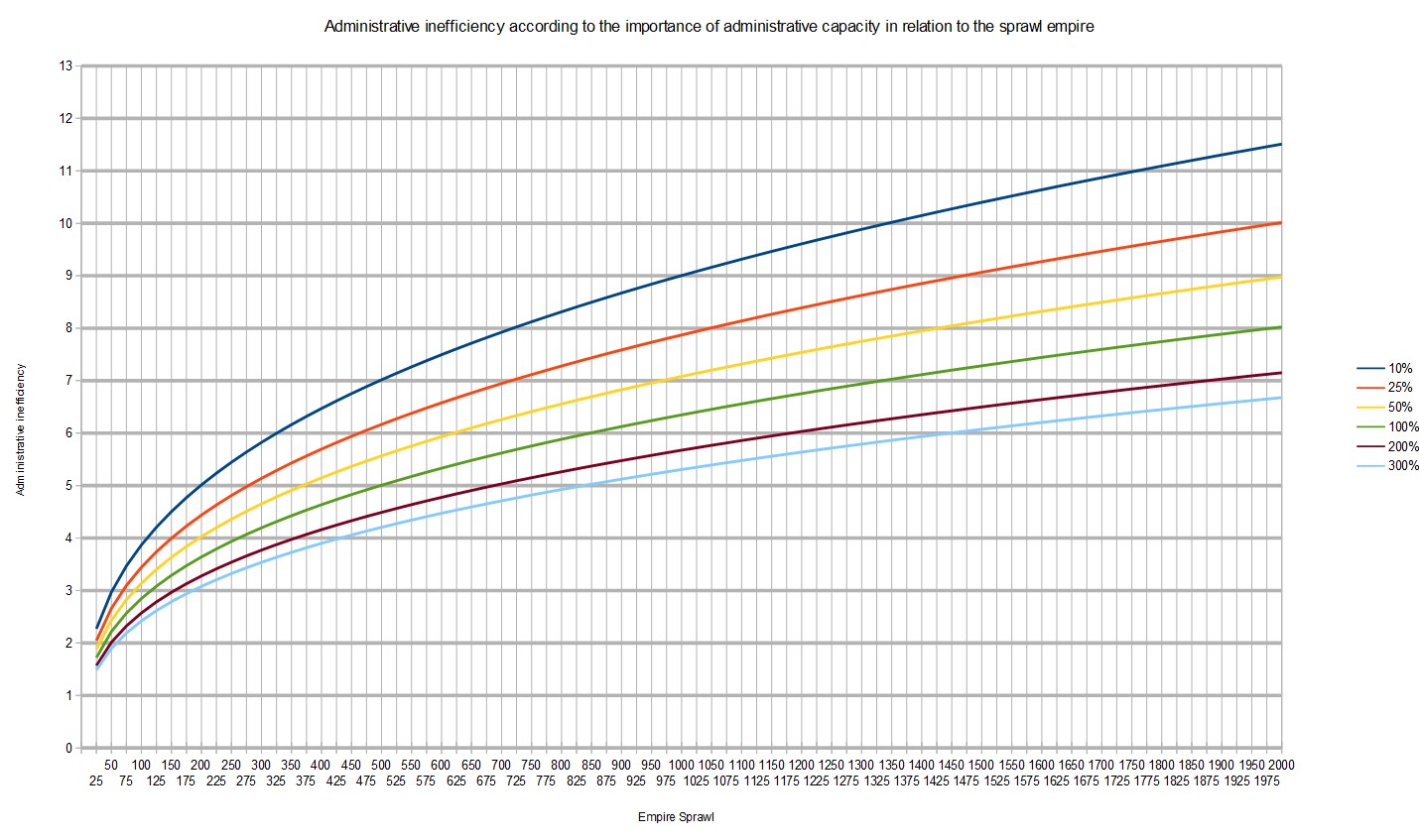 Administrative overhaul: empire sprawl penalty and administrative ...