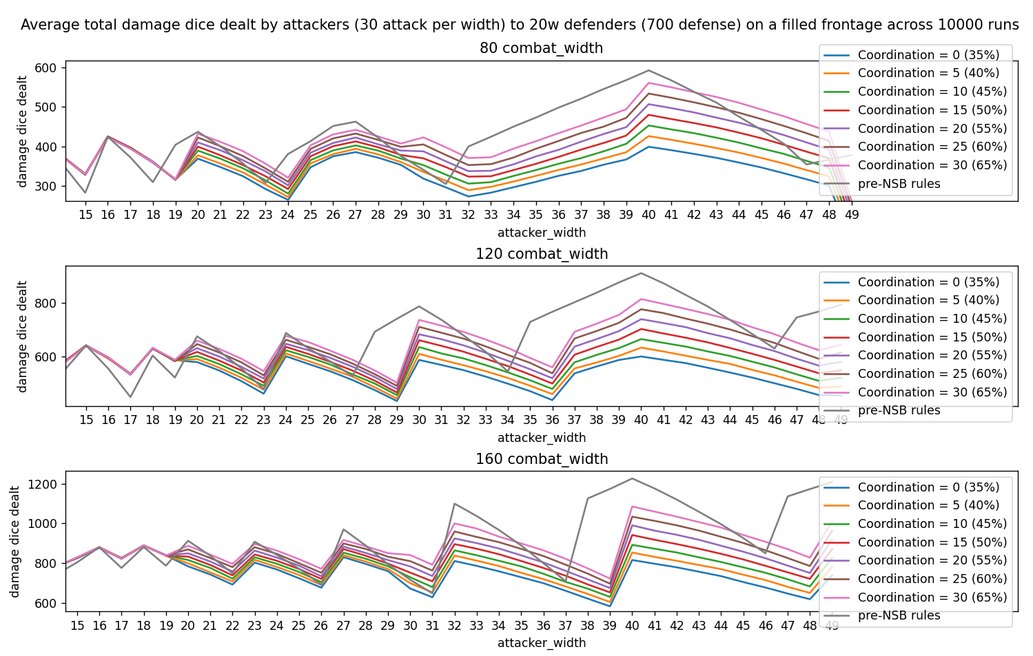 Optimal meta using simulation - graphs included | Paradox Interactive ...