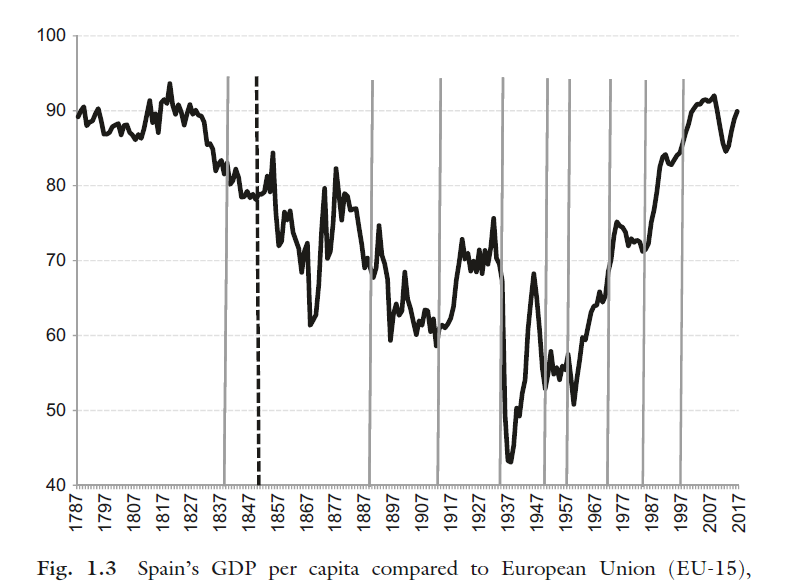 Spain is being represented much poorer than it was in real history ...