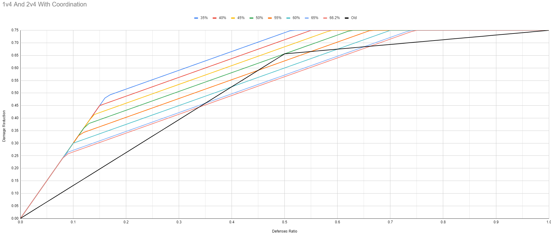 Defenses Efficiency Graphs | Paradox Interactive Forums