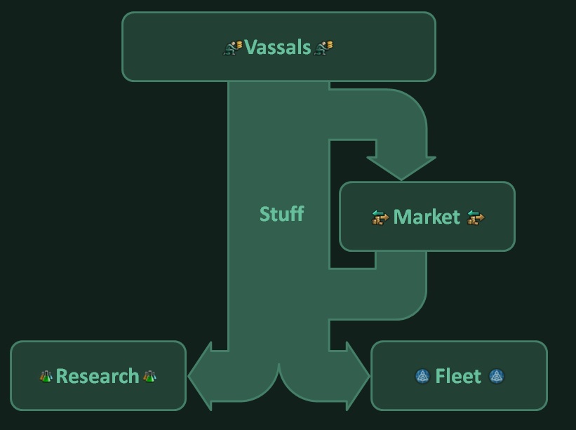 "The comprehensive Stellaris 3.4 economy flowchart" | Paradox ...