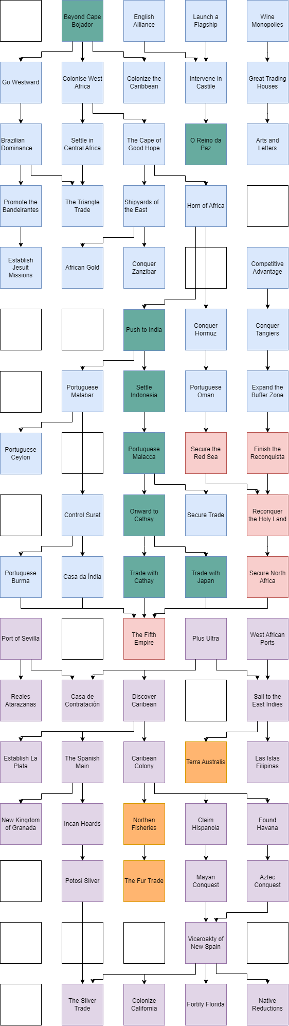 Portugal Mission Tree Ideas (Before and After the Portuguese Dev Diary ...